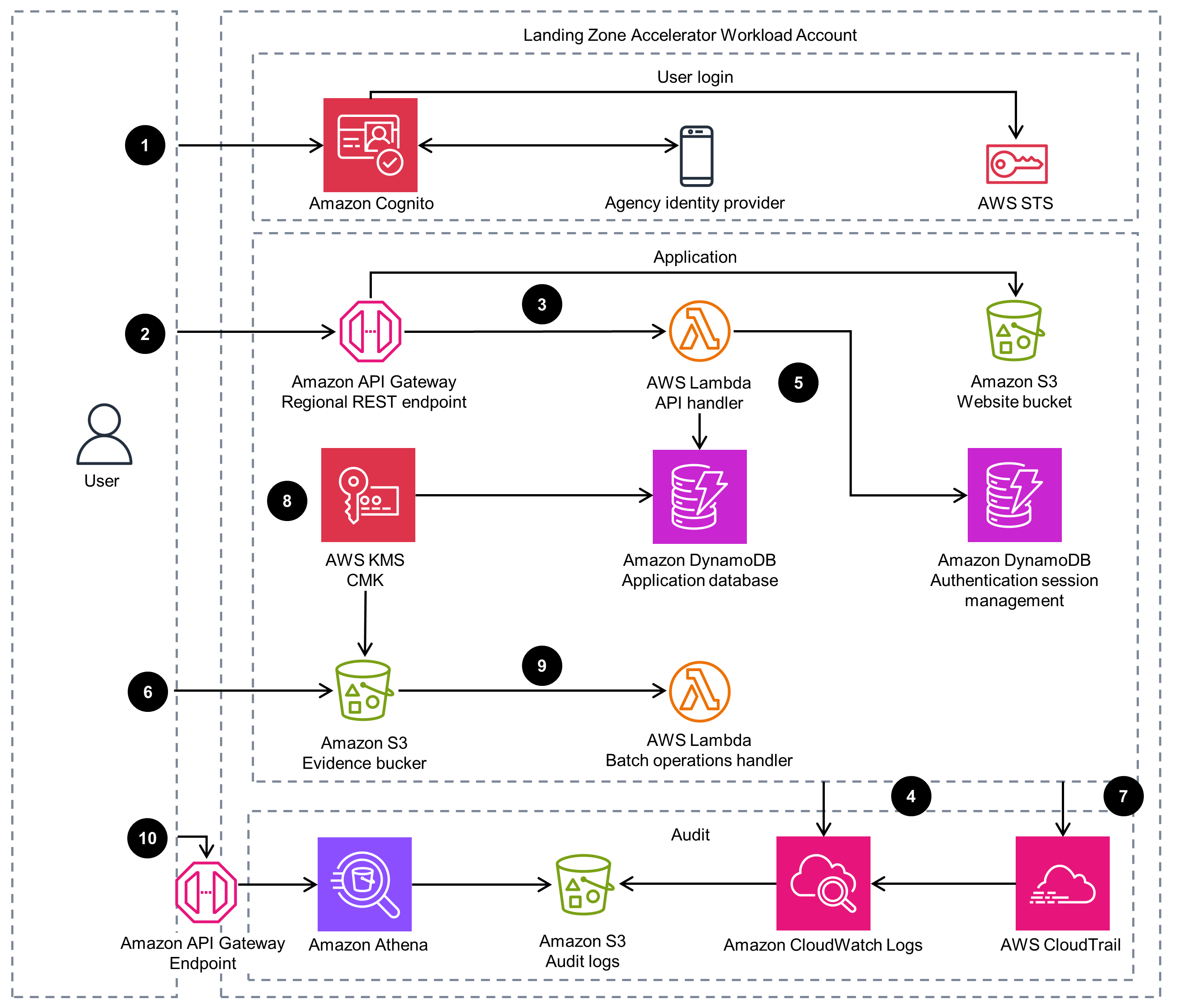 Digital Evidence Archive on AWS | AWS Solutions | AWS Solutions Library